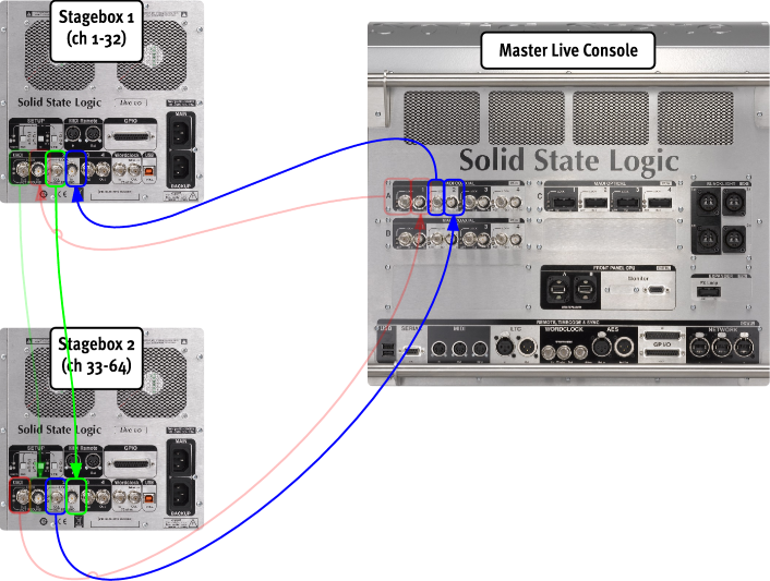Setup: Clocking - System Example G: Daisy-chained stageboxes for 48 kHz ...
